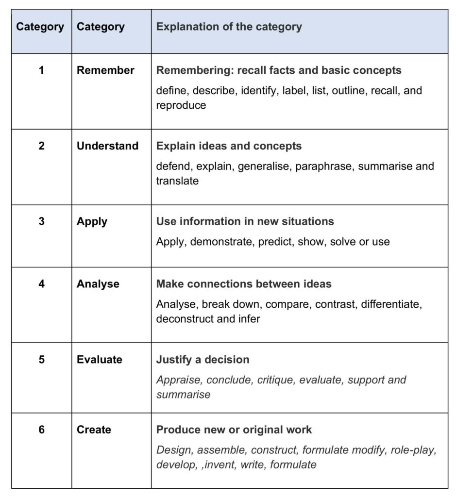 Bloom’s taxonomy: A better approach to training | totrain
