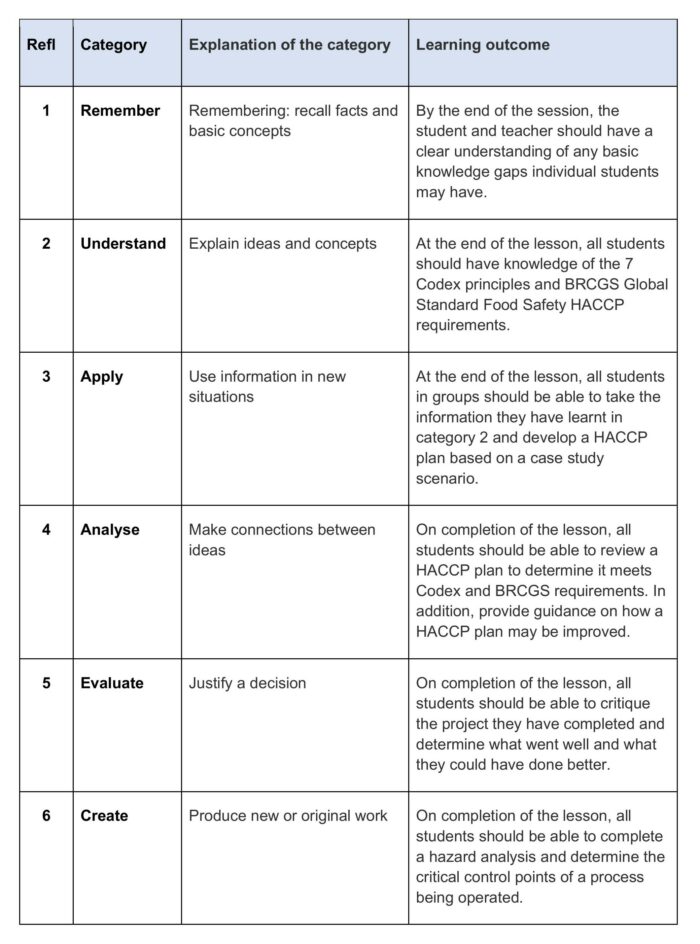 Bloom’s taxonomy: A better approach to training | totrain